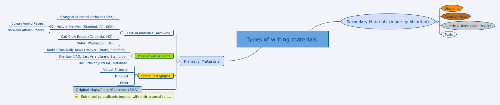 Types of writing materials | carmand - Xmind
