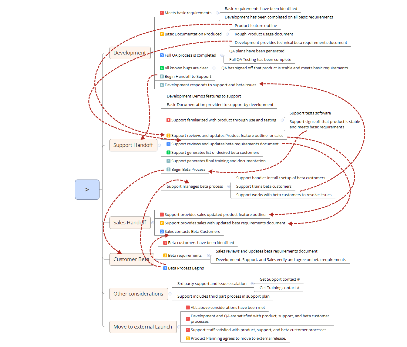 Internal Launch Process | plussnet - Xmind