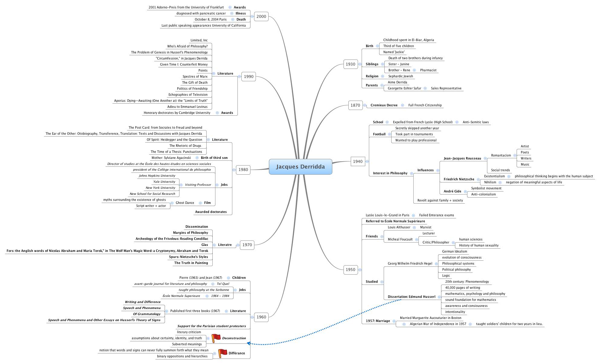 Jacques Derridda | razz101 - Xmind
