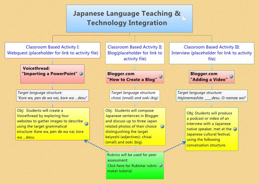 Japanese Language Teaching & Technology Integration | zsmanais - Xmind