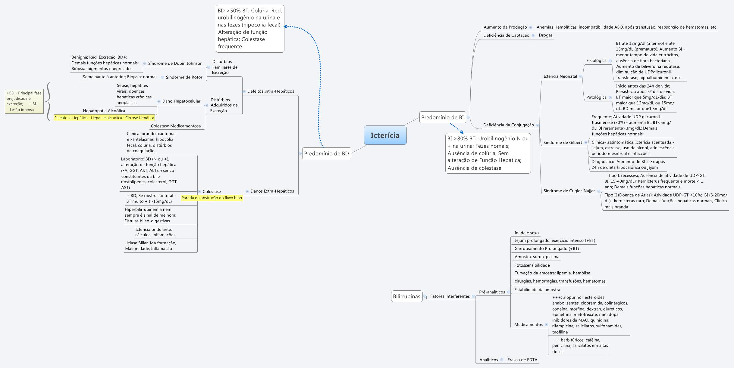 Icterícia - XMind - Mind Mapping Software