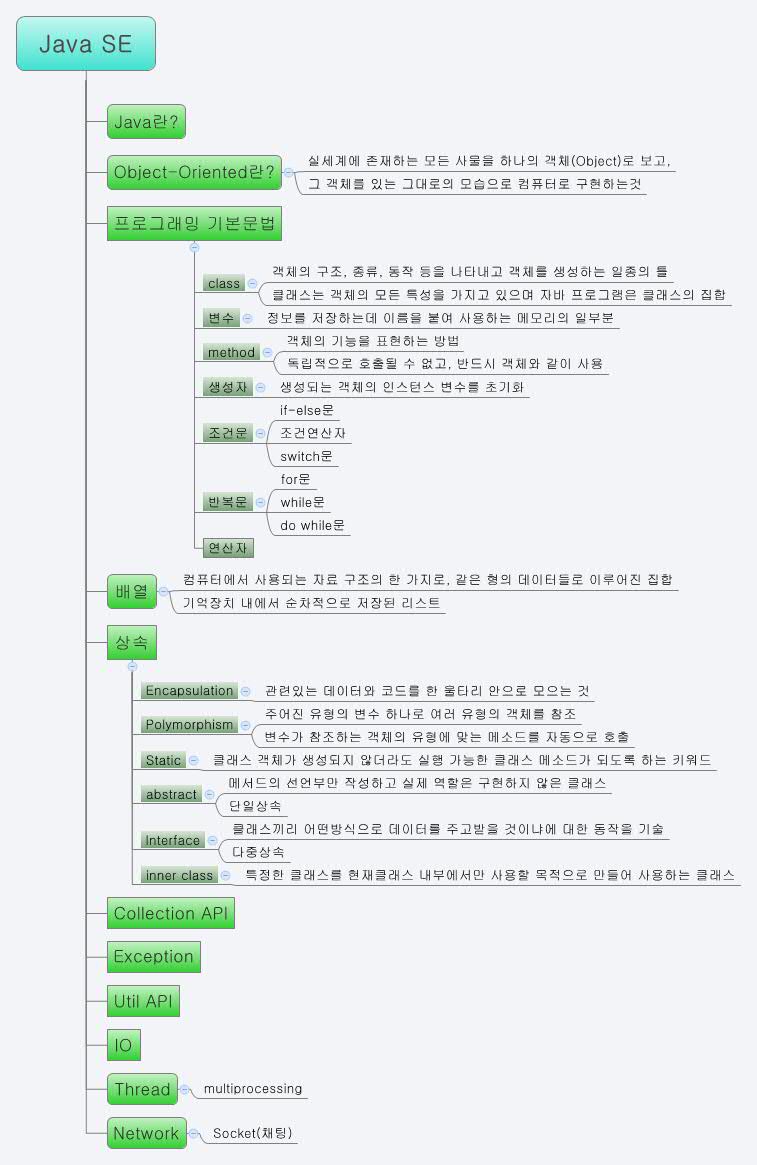Java SE - Xmind - Mind Mapping App