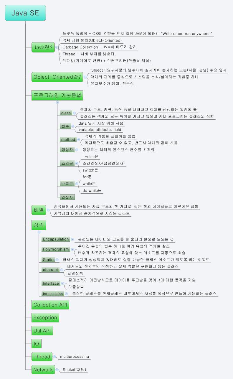 Java SE - Xmind - Mind Mapping App