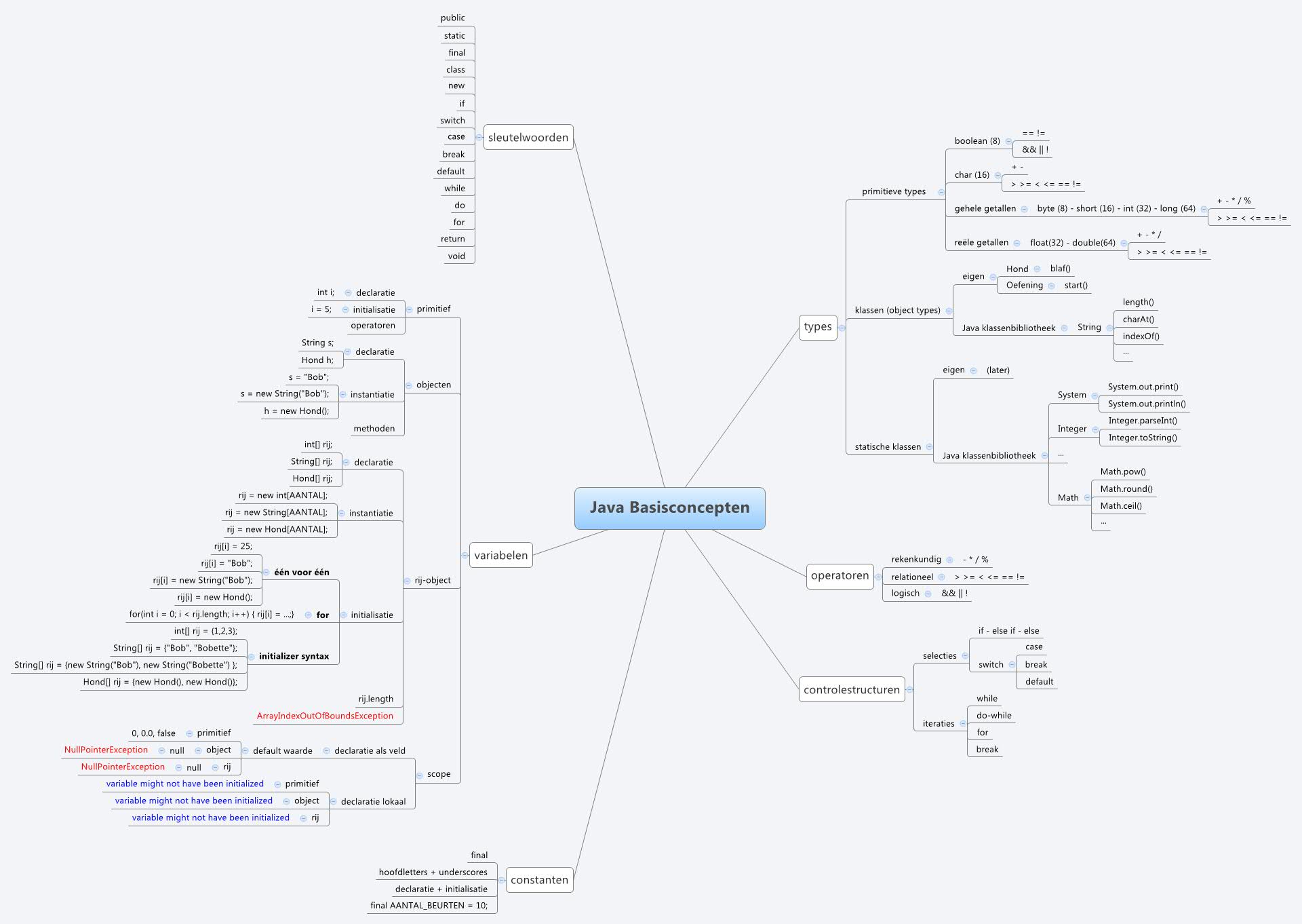 Java Basisconcepten | kvas_xmind - Xmind