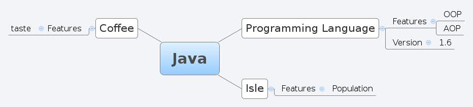 Java | kyeldon - Xmind
