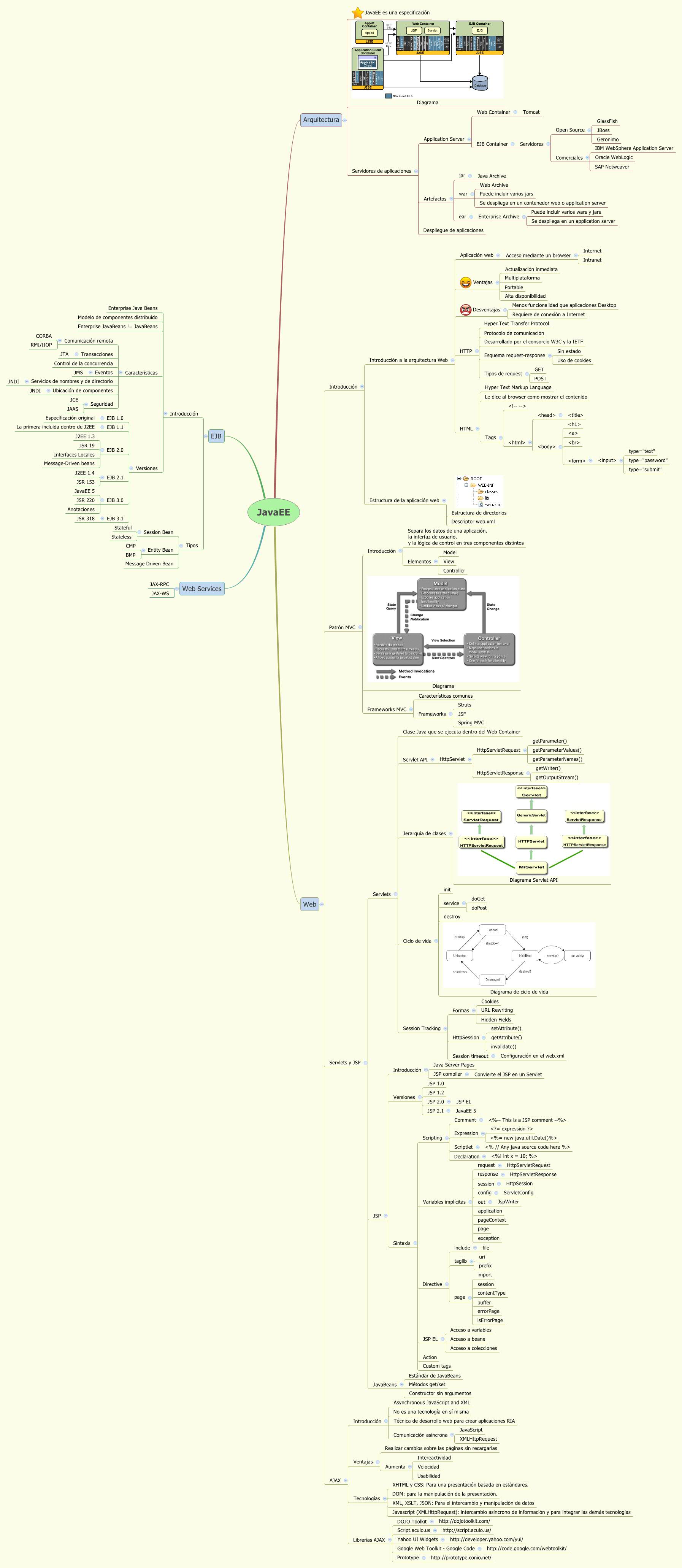 JavaEE | Lennon Shimokawa - Xmind