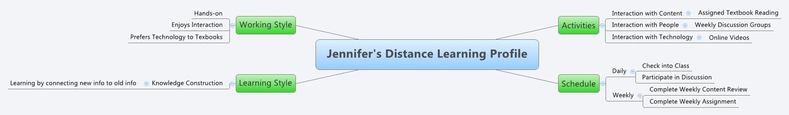 Jennifer's Distance Learning Profile | batemanja1 - Xmind