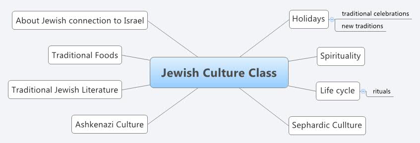 Jewish Culture Class | malkofsky - Xmind