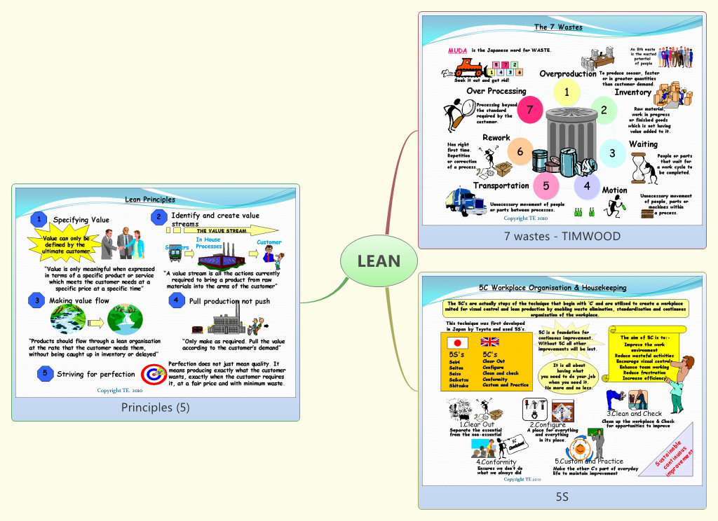 LEAN - XMind - Mind Mapping Software
