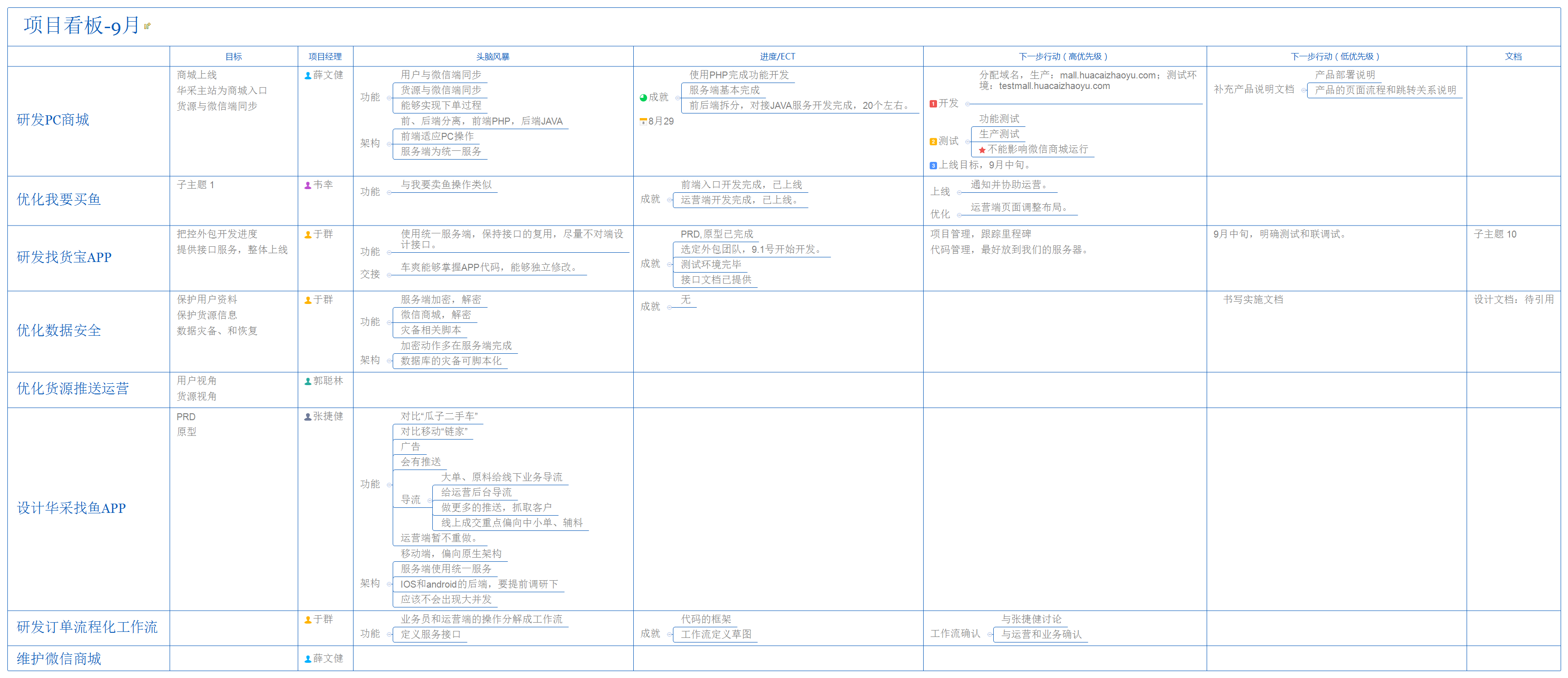 项目看板-9月 | jiejian zhang - Xmind