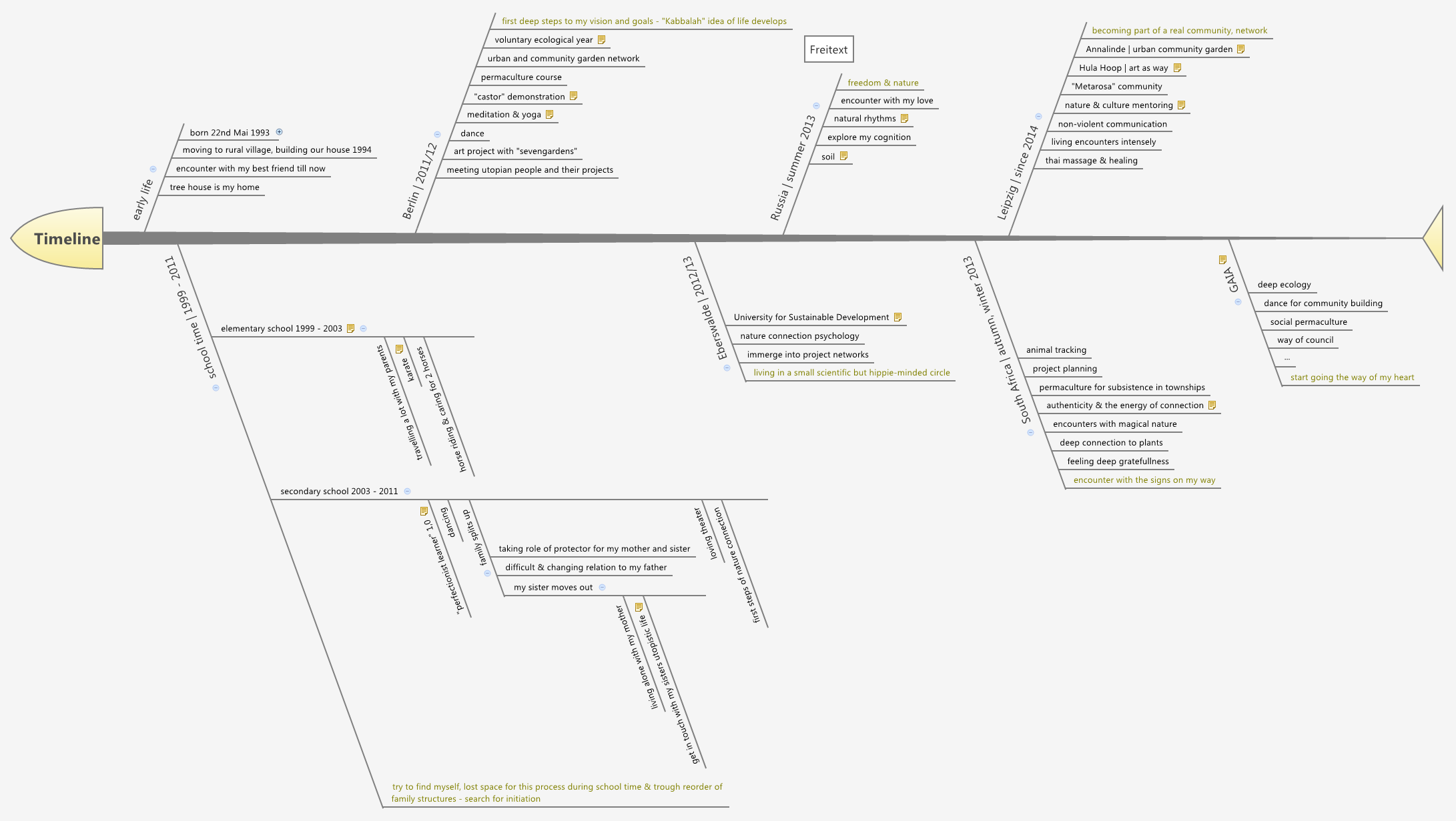Timeline | JuliAppleTree - Xmind