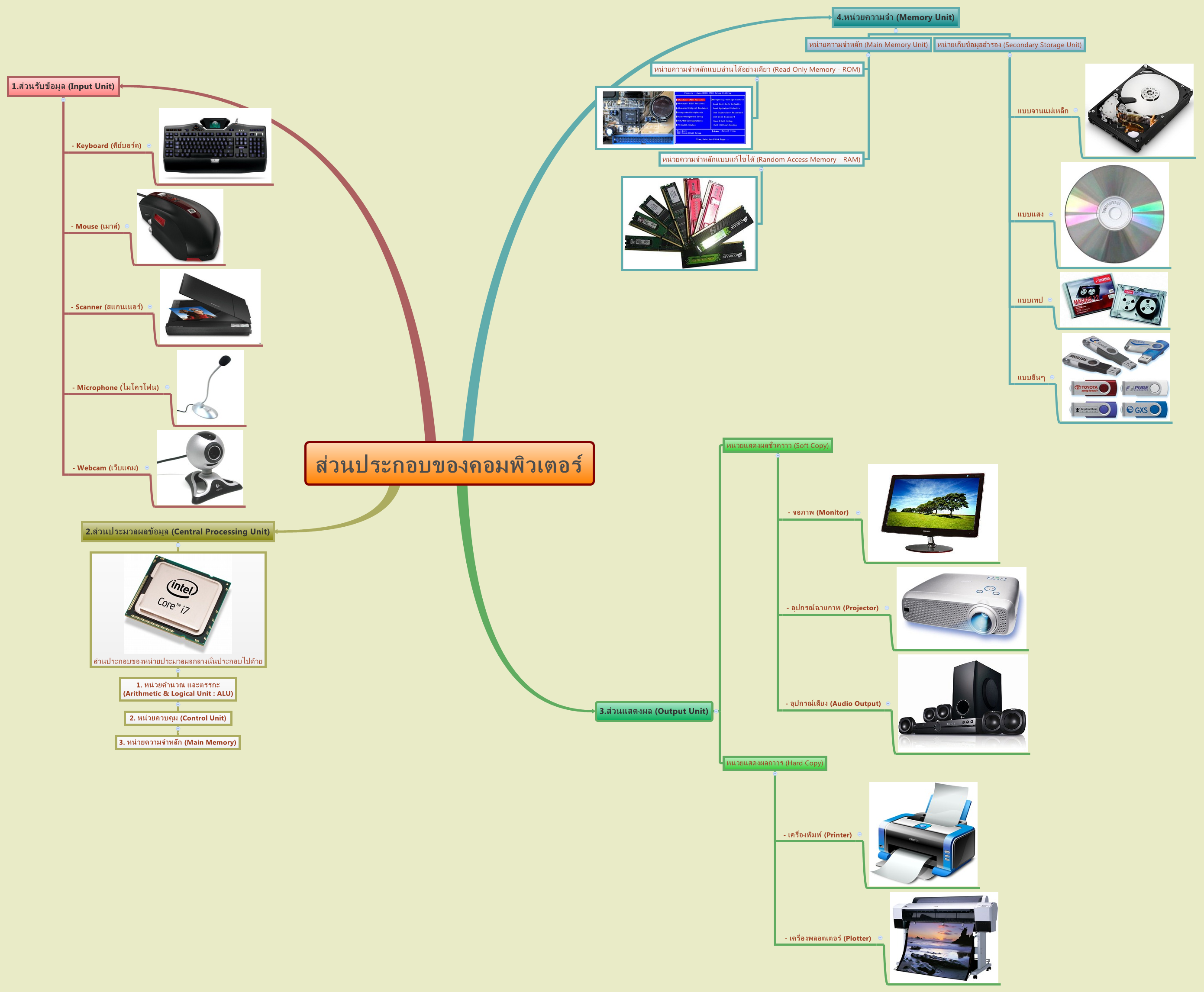 ส่วนประกอบของคอมพิวเตอร์ | พงศ์ศิริ สุวรรณแย้ม - Xmind