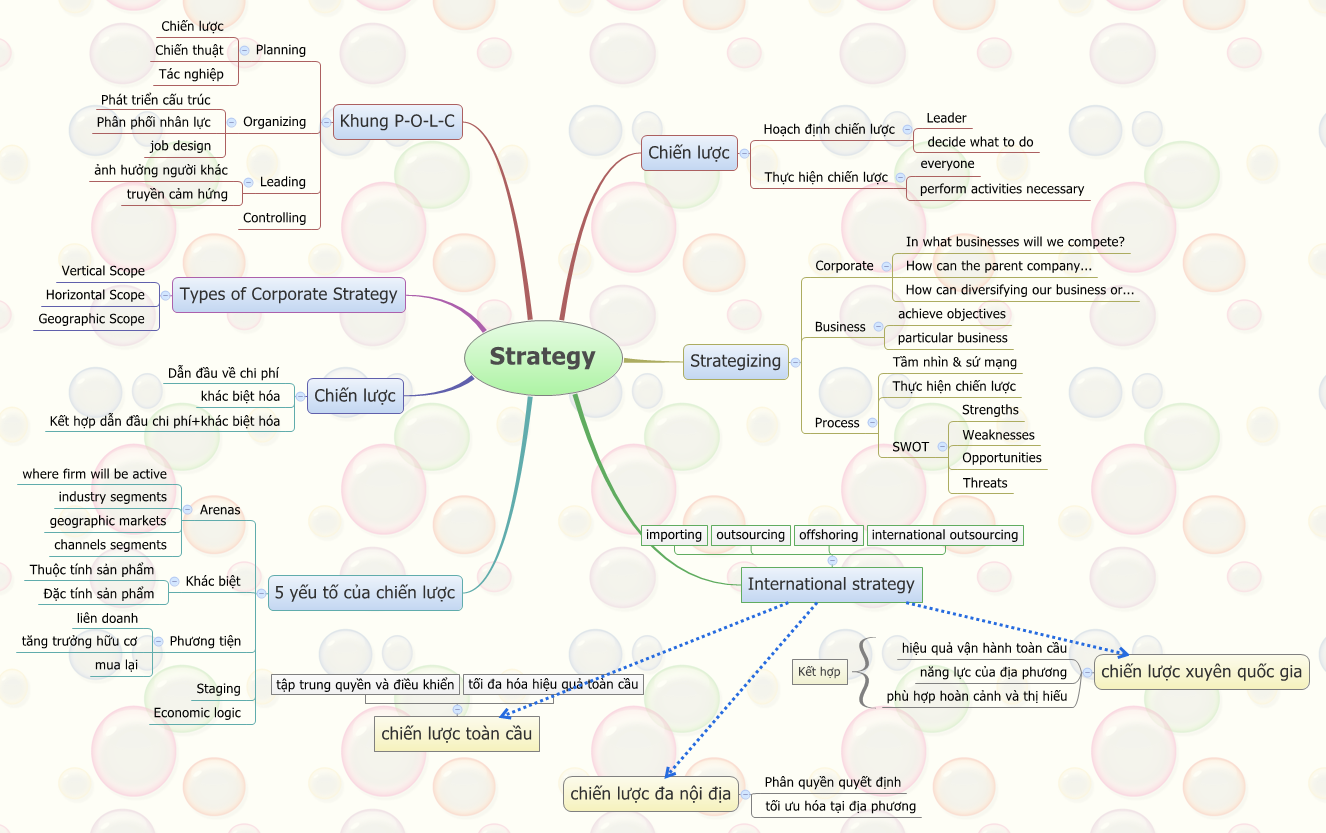 Strategy - XMind - Mind Mapping Software