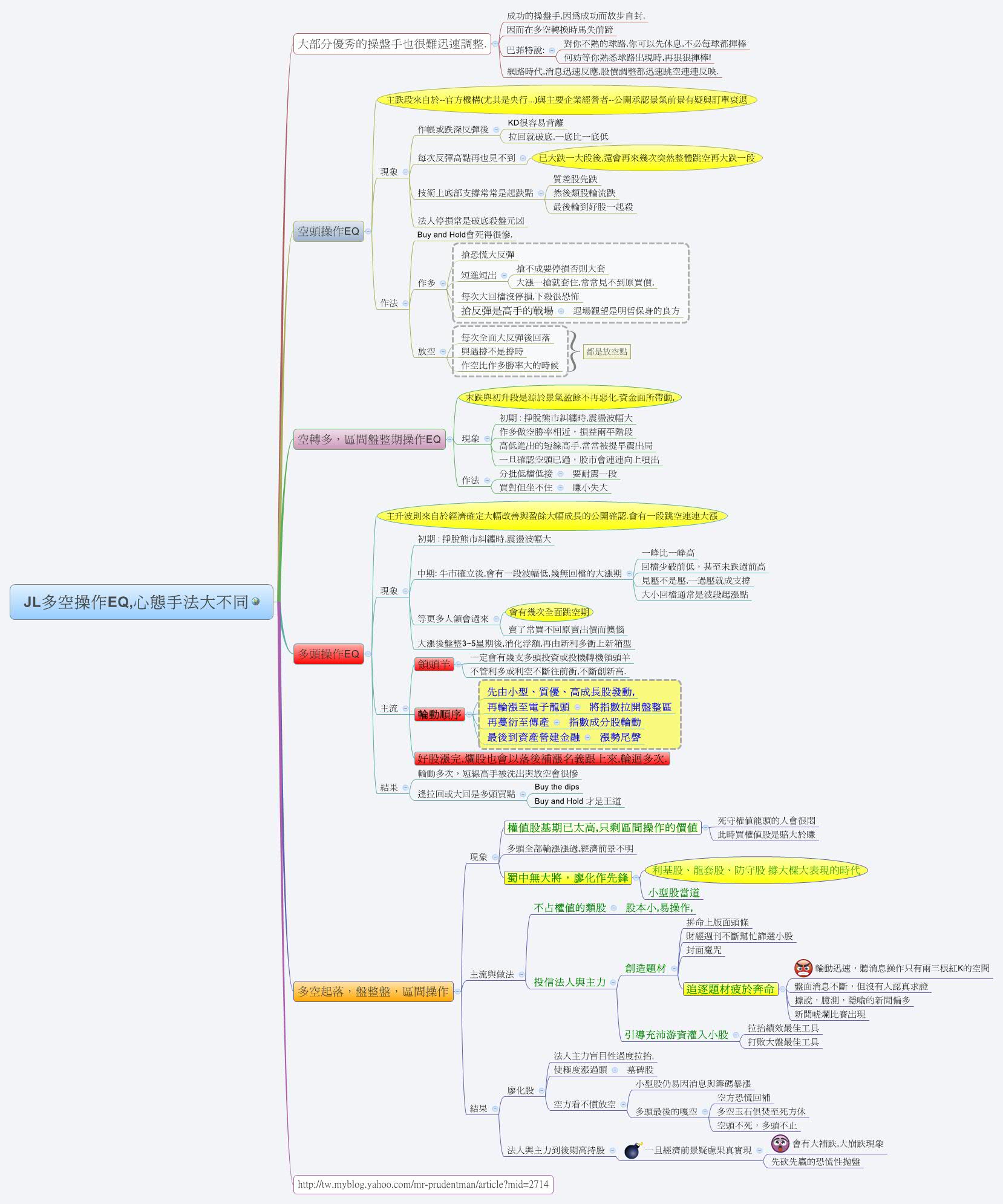 JL多空操作EQ,心態手法大不同 | Morris . - Xmind