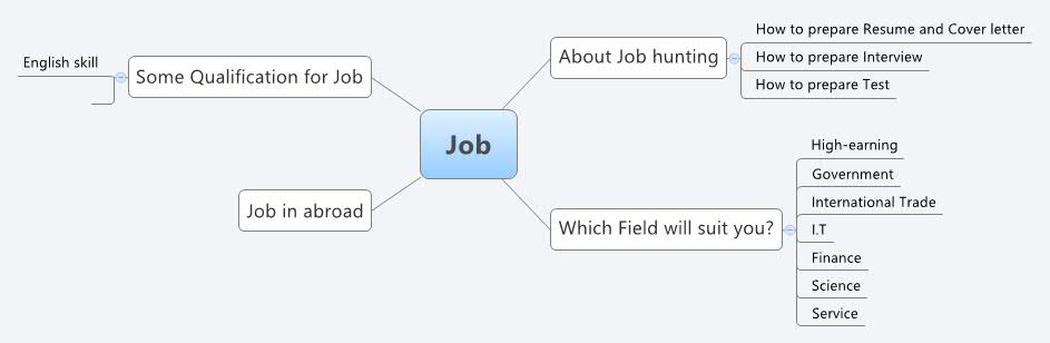 Job - Xmind - Mind Mapping App
