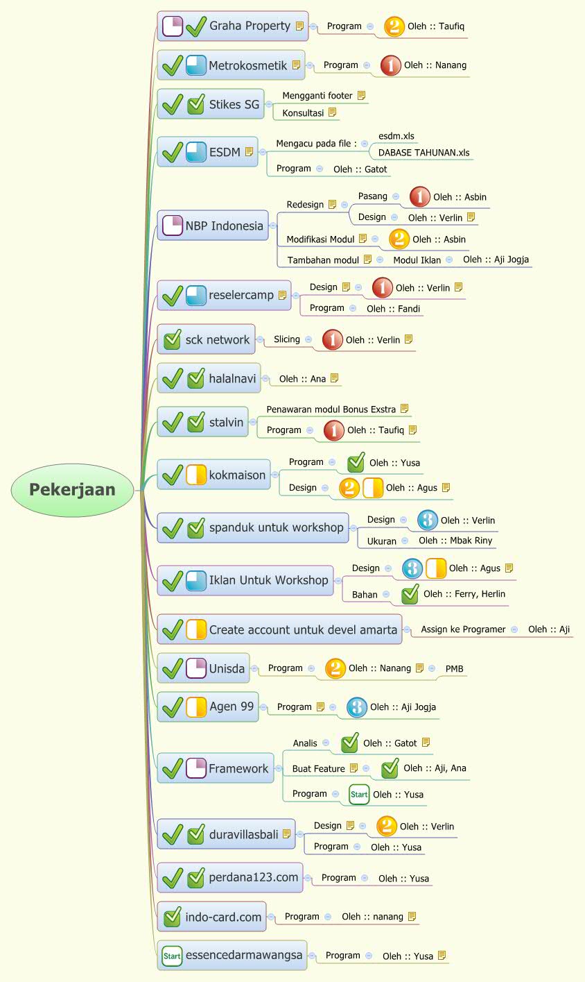 Pekerjaan - XMind - Mind Mapping Software
