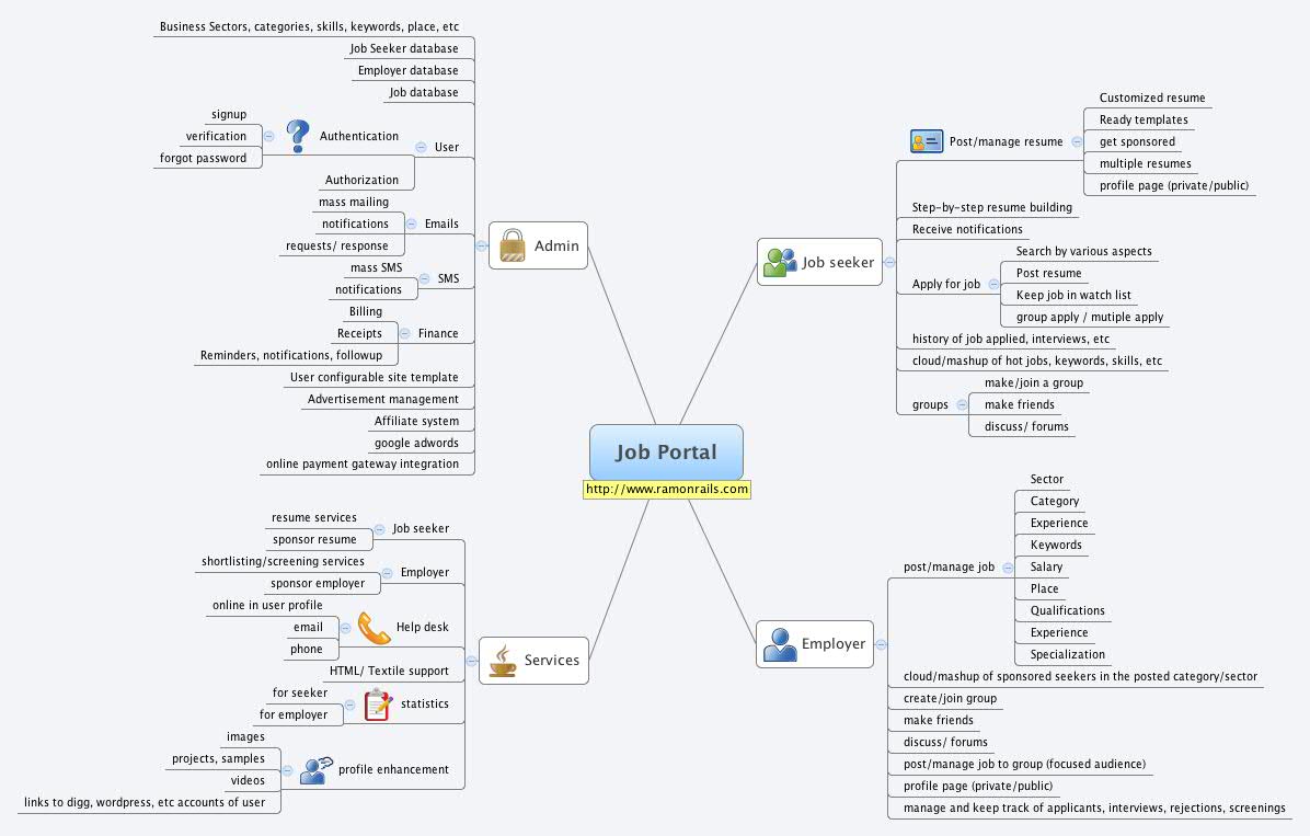 Job Portal | Ram Kumar - Xmind