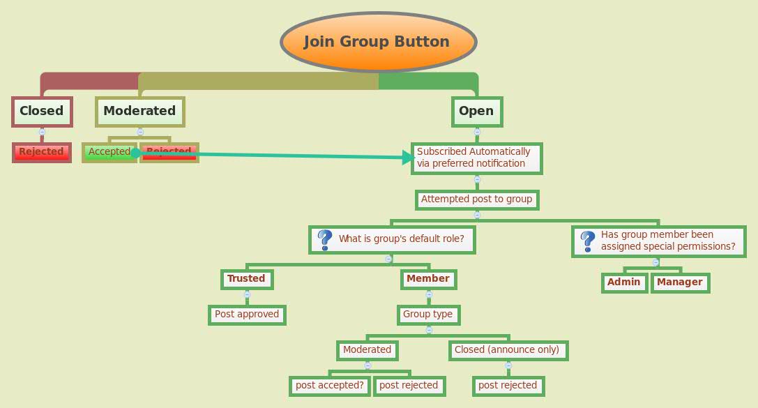 Join Group Button | glassdimly - Xmind