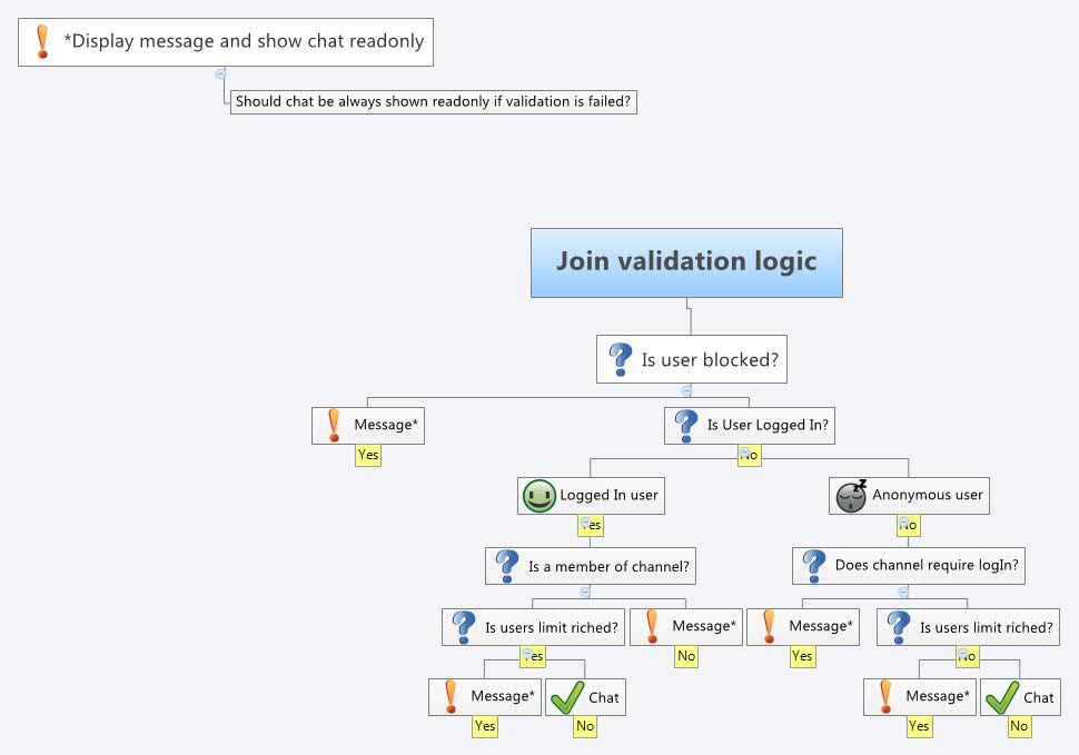 Join validation logic - XMind - Mind Mapping Software