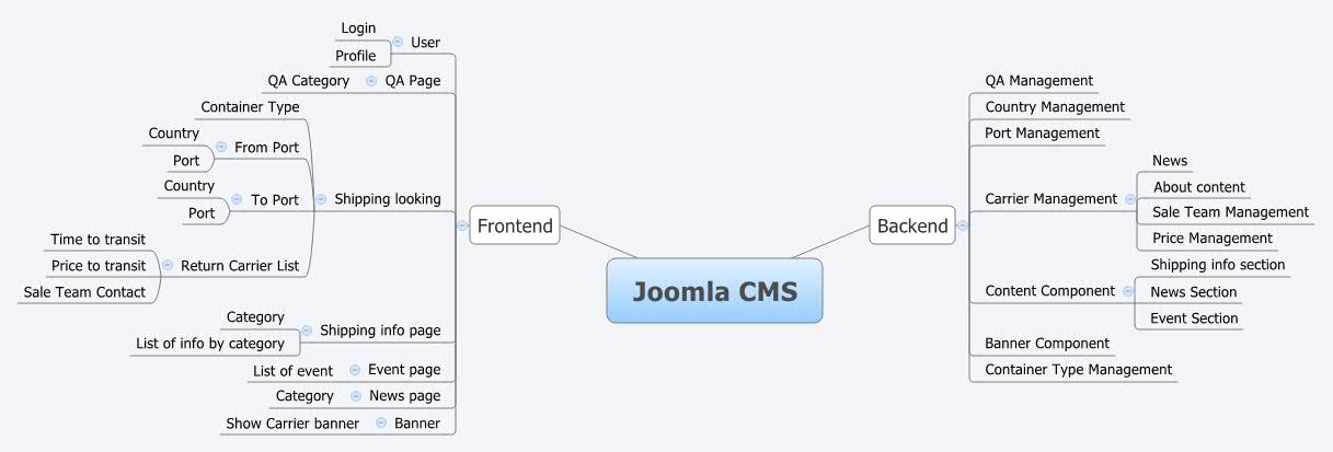 Joomla CMS - XMind - Mind Mapping Software