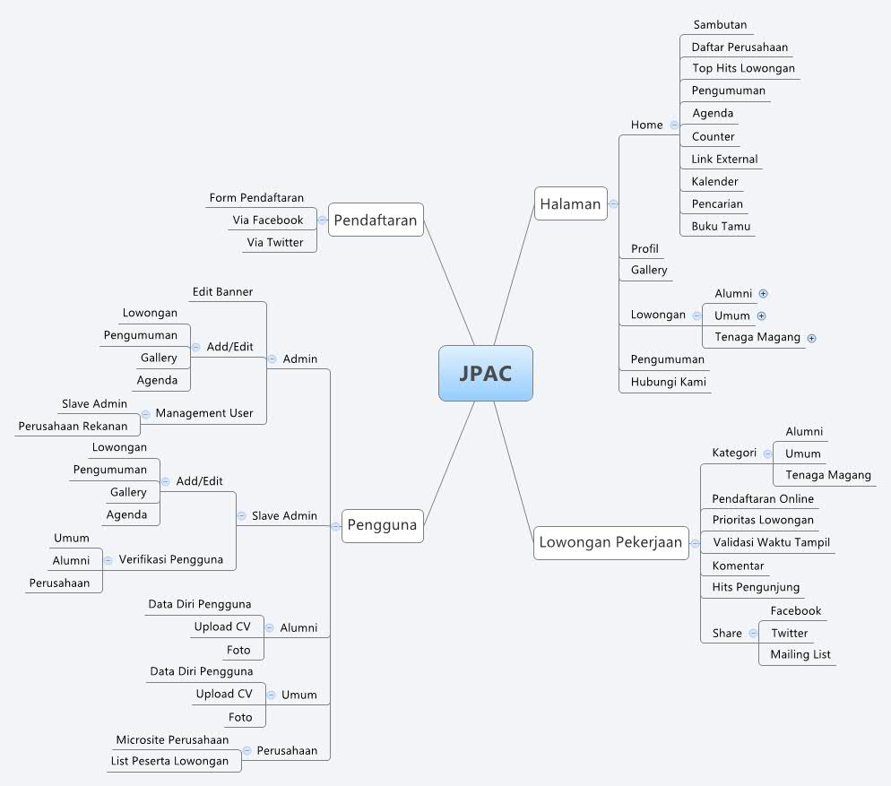 Xmind Share - Xmind - Mind Mapping App