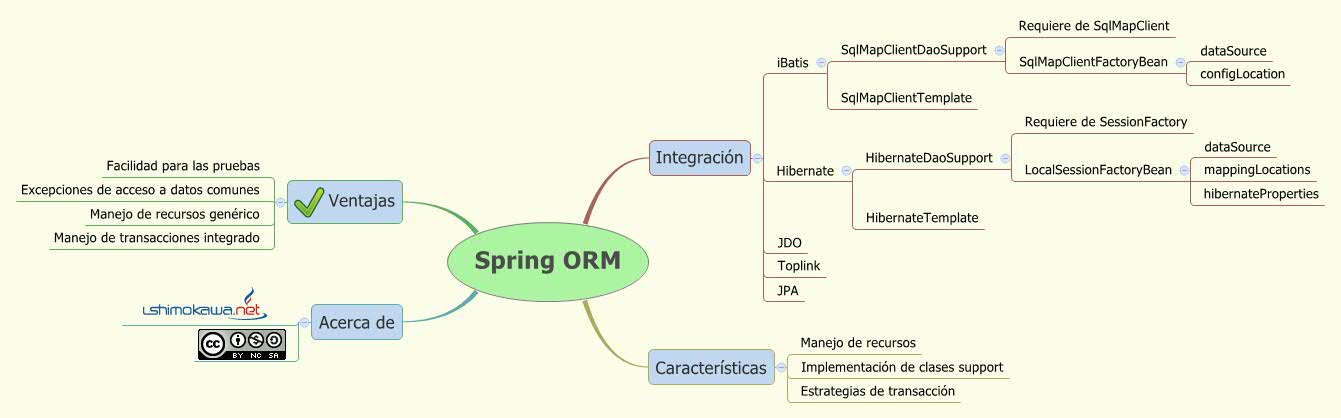 Spring ORM - Xmind - Mind Mapping App