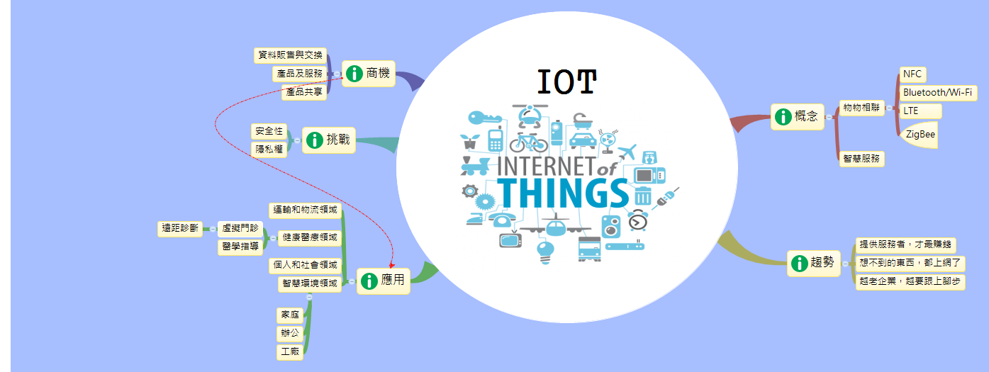 IOT - XMind - Mind Mapping Software