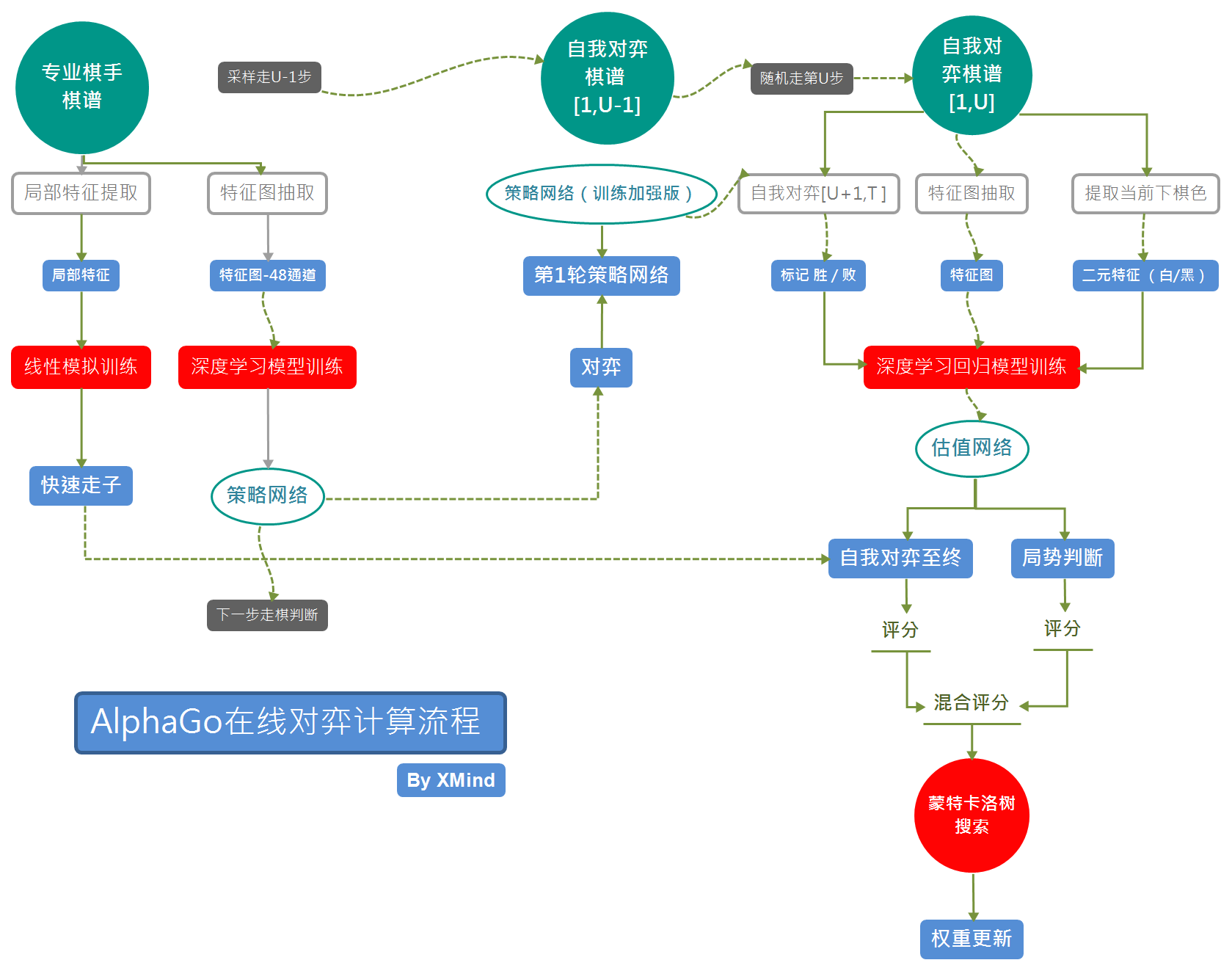 AlphaGo对弈流程 - XMind - Mind Mapping Software
