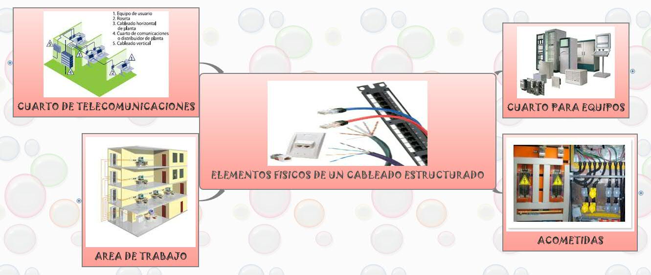 ELEMENTOS FISICOS DE UN CABLEADO ESTRUCTURADO | nanda.sabando - Xmind