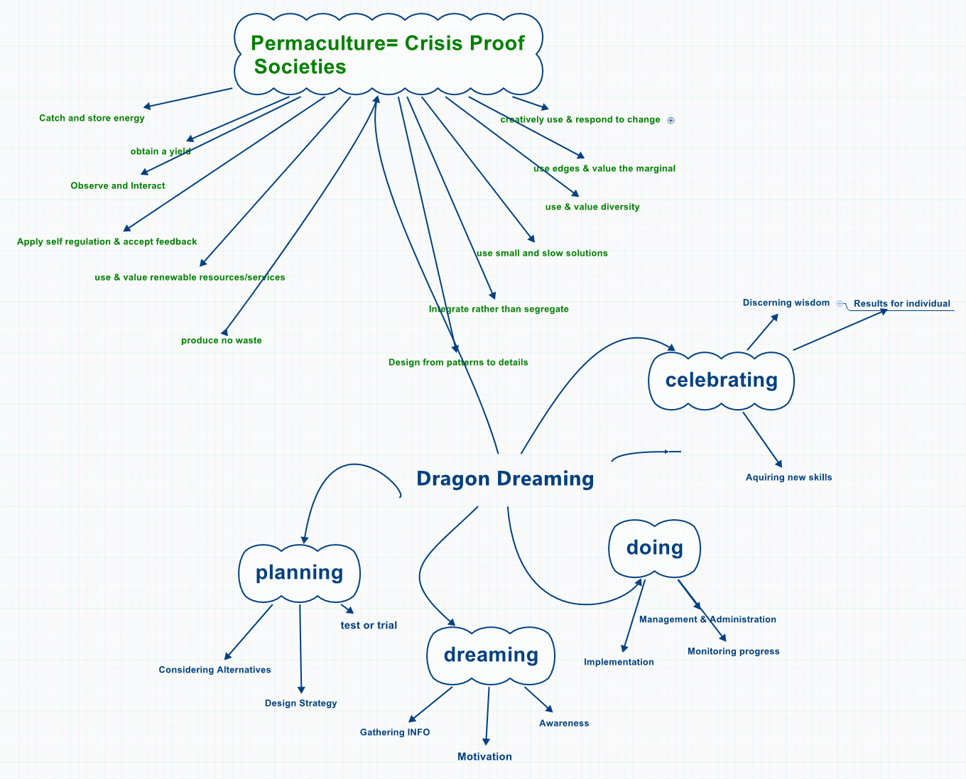 Dragon Dreaming - XMind - Mind Mapping Software