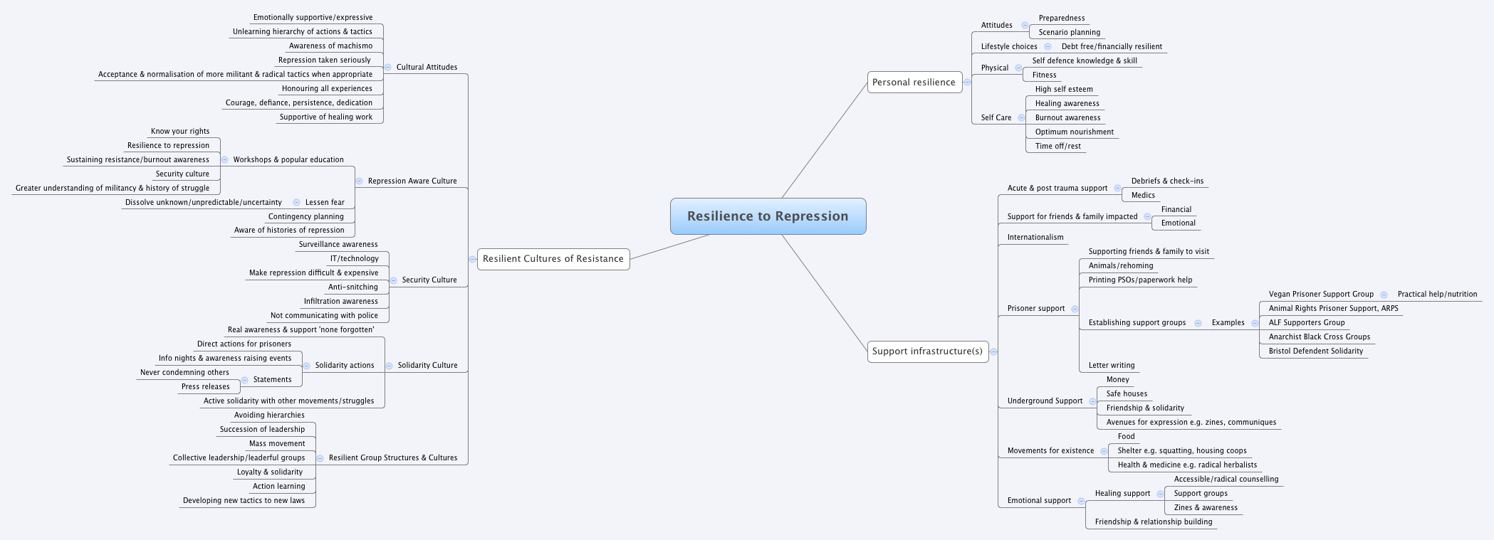 Resilience to Repression - XMind - Mind Mapping Software