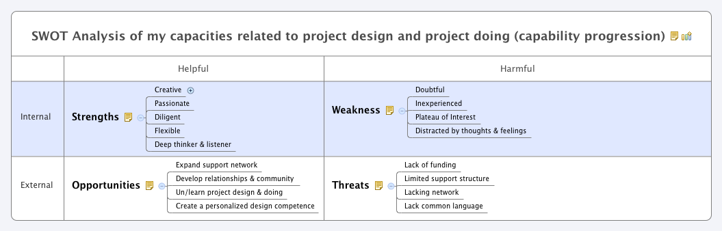 SWOT Analysis of my capacities related to project design and project ...
