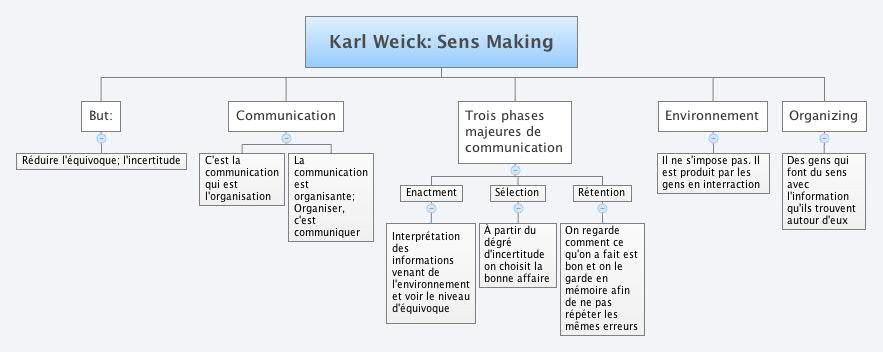 Karl Weick: Sens Making - XMind - Mind Mapping Software