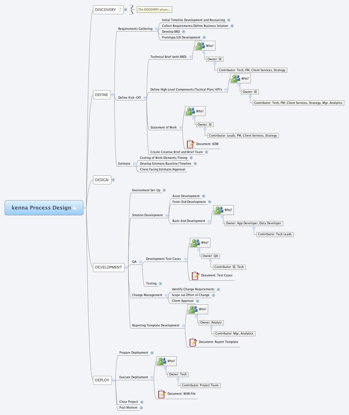 kenna Process Design | lmendelson - Xmind