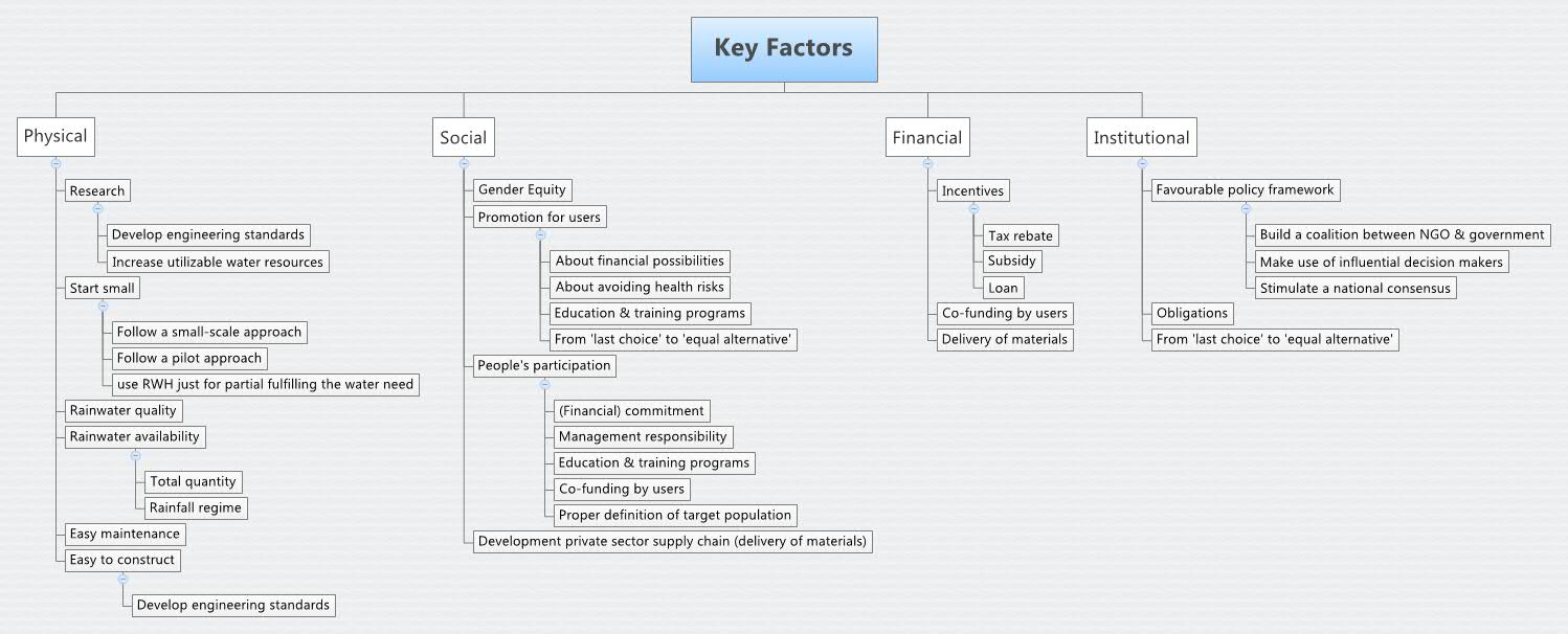 Key Factors | jorisvanerve - Xmind