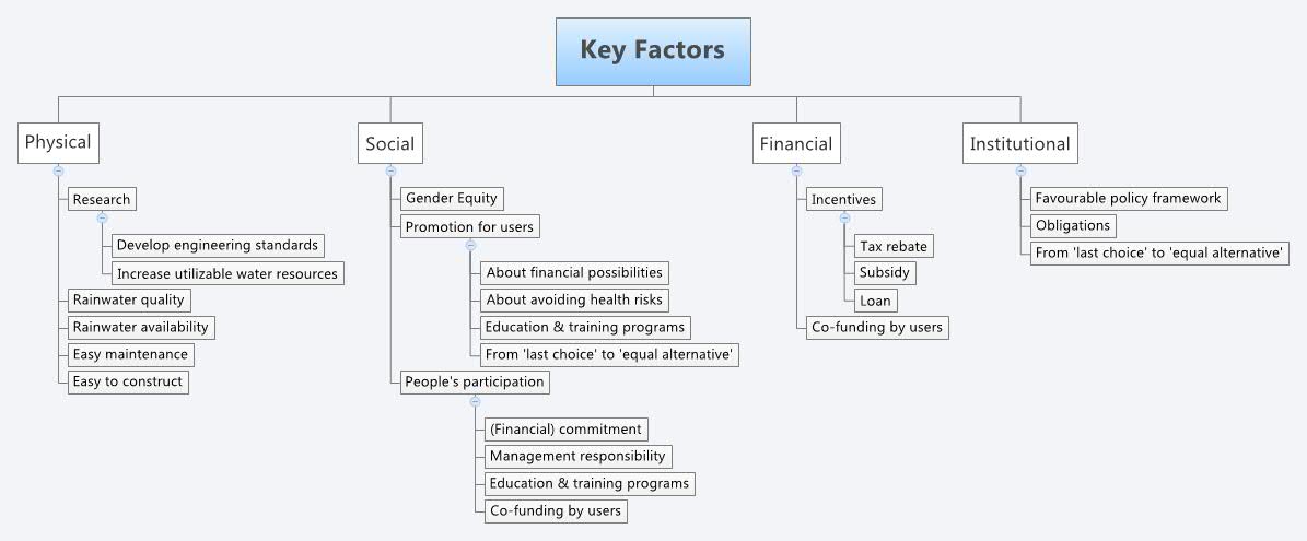 Key Factors | jorisvanerve - Xmind