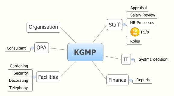KGMP | jimhodgson1 - Xmind