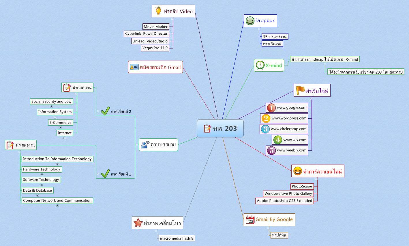 Xmind Mindmap