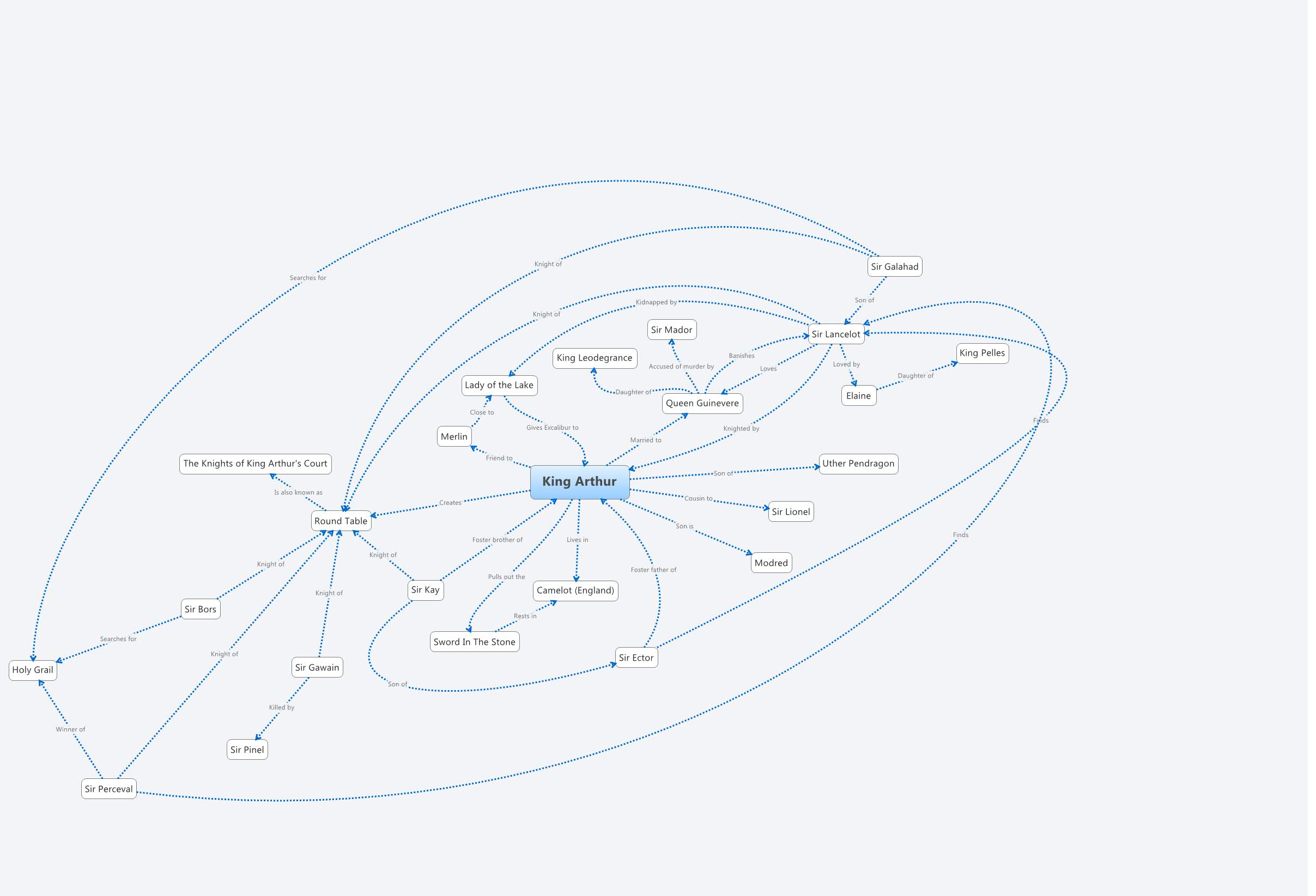 King Arthur | ThatWasRuffies - Xmind