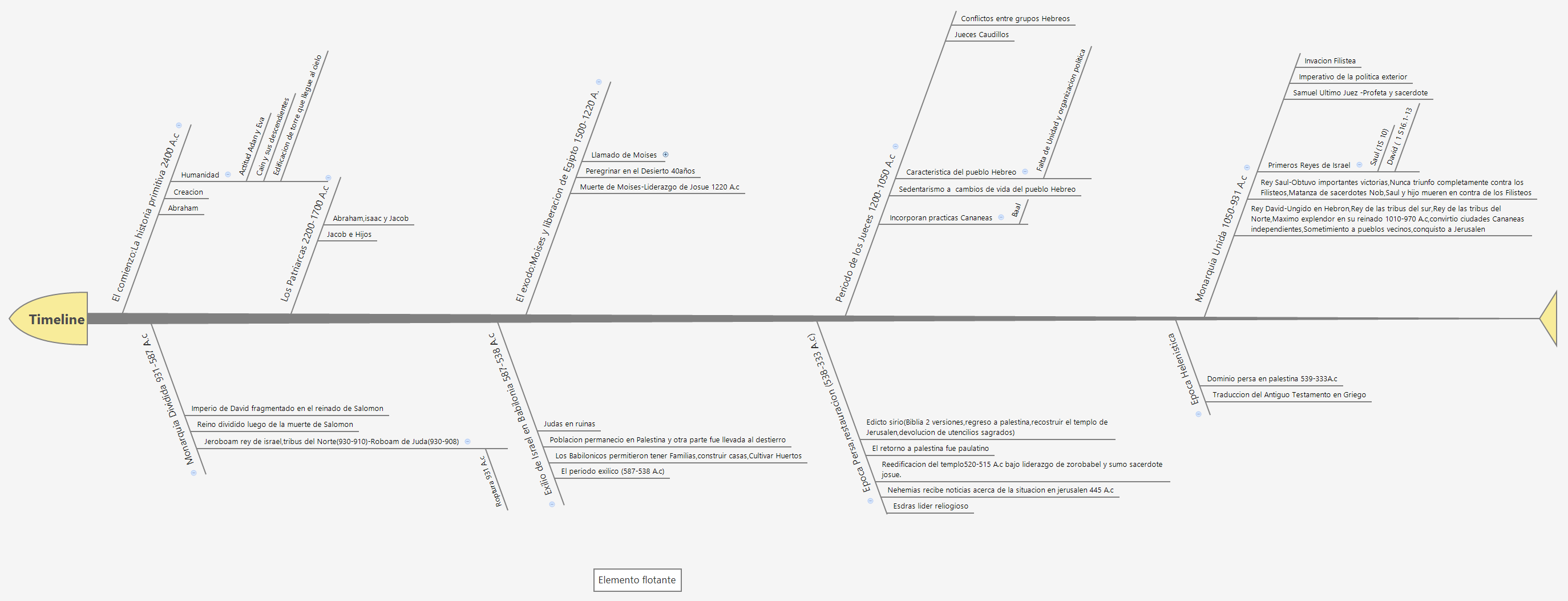 Timeline | kissyohana - Xmind