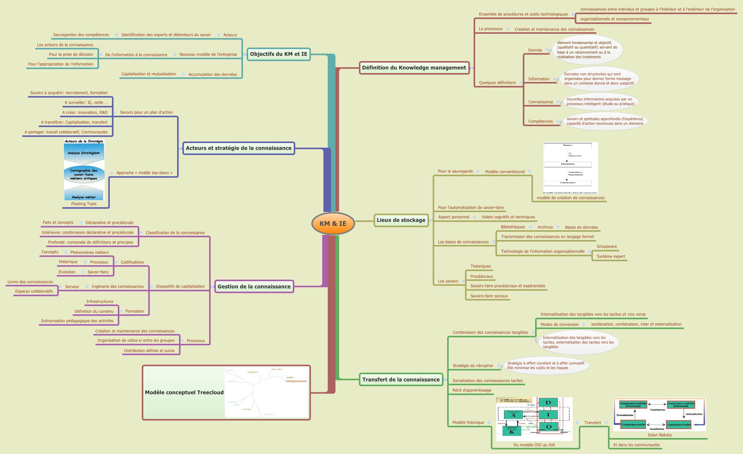 KM & IE - XMind - Mind Mapping Software