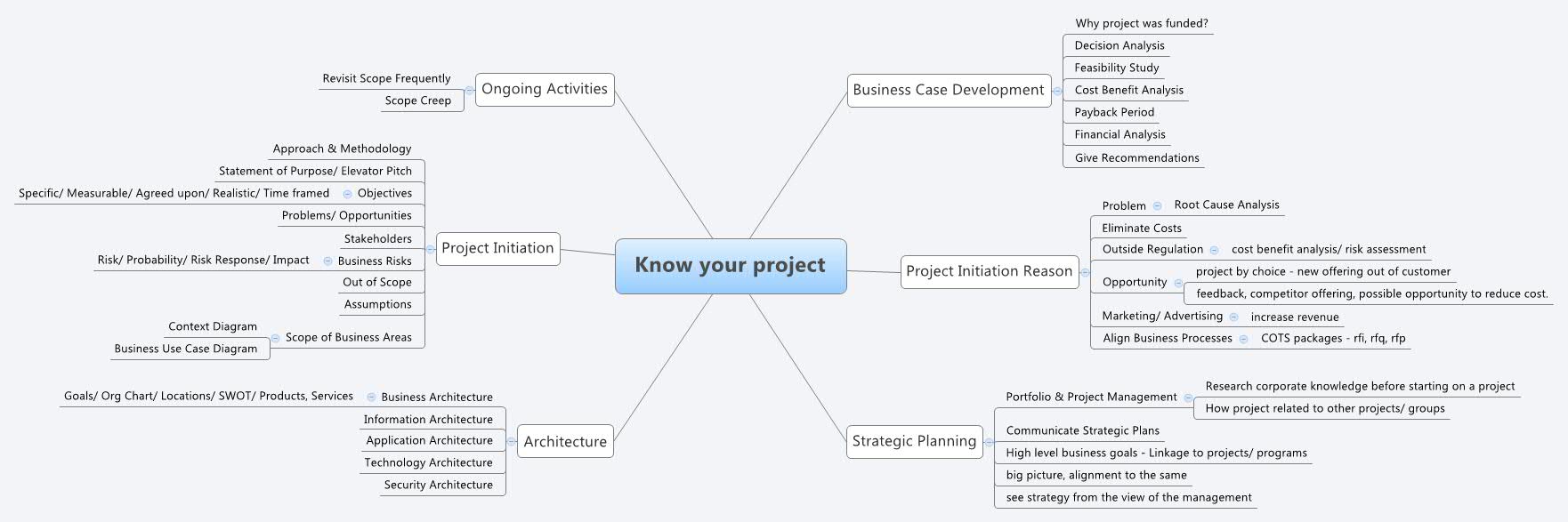 Know your project | akborawake - Xmind