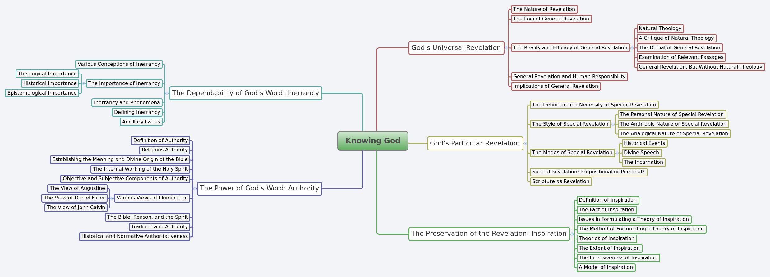 Knowing God | Mark Matthews - Xmind