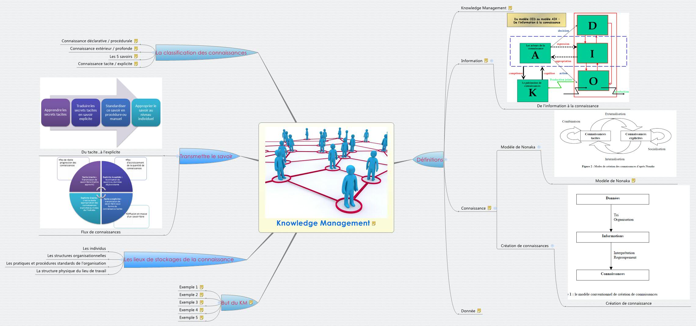 Knowledge Management - XMind - Mind Mapping Software