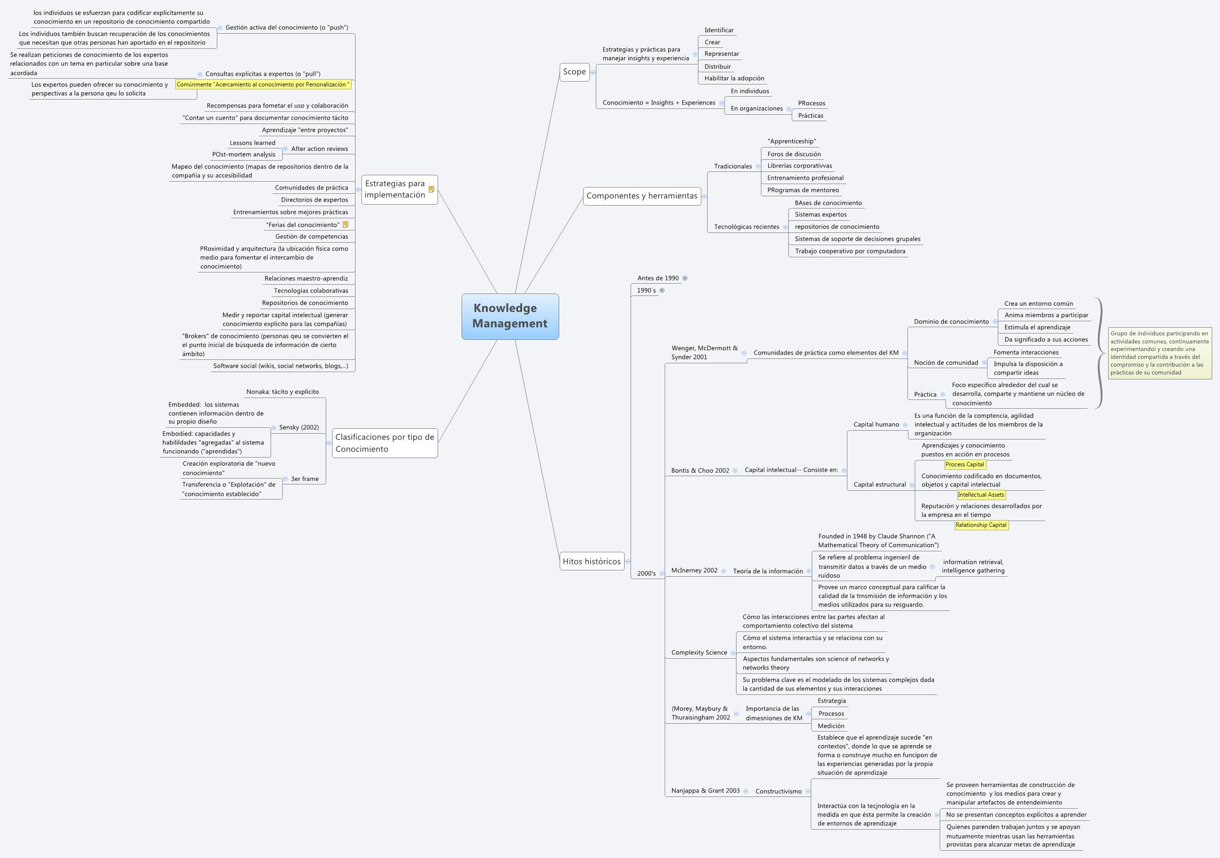 Knowledge Management - XMind - Mind Mapping Software