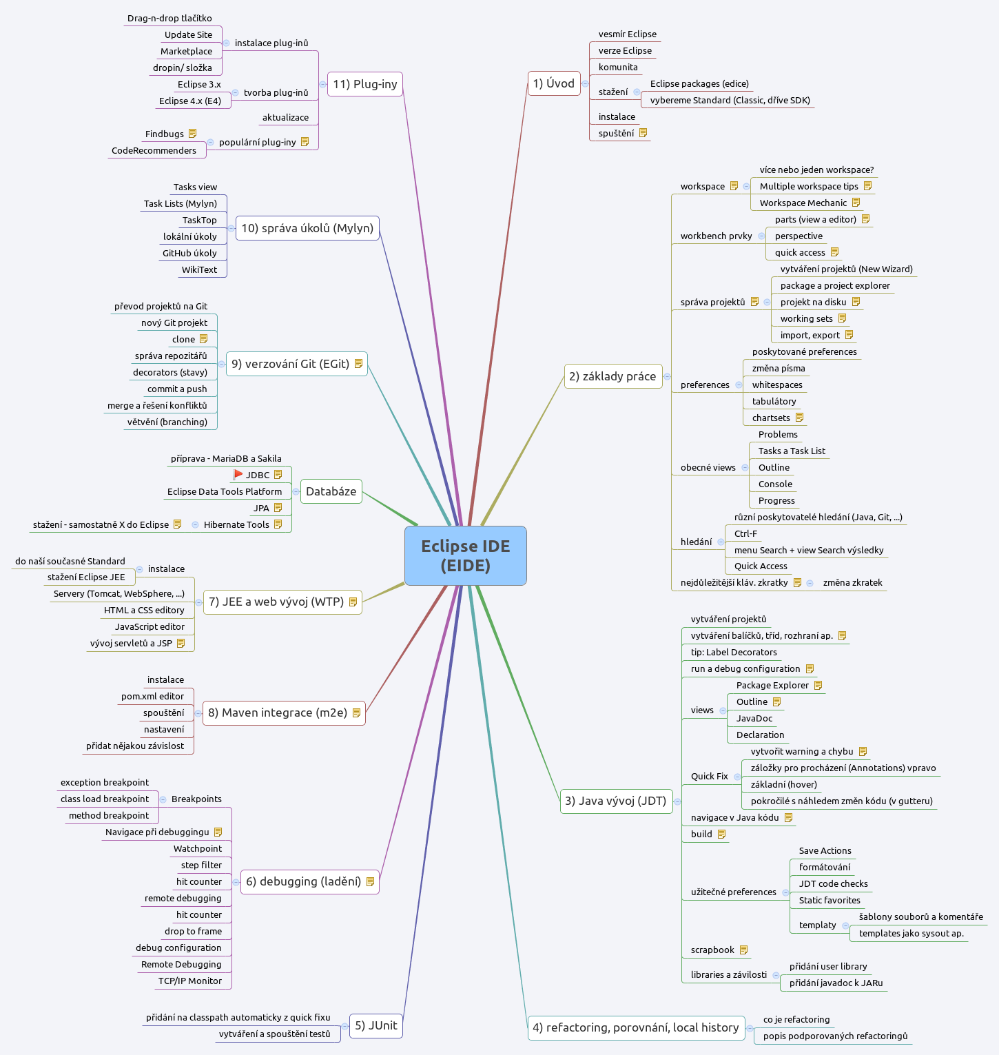 Eclipse IDE (EIDE) | Libor Jelinek - Xmind