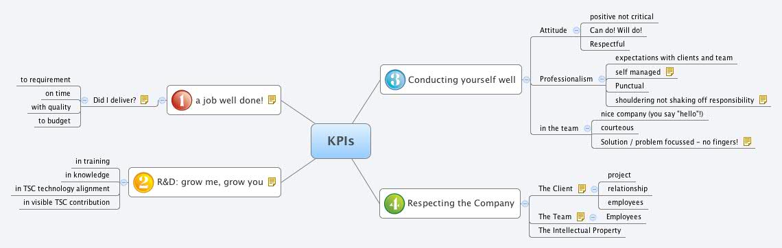 KPIs - XMind - Mind Mapping Software
