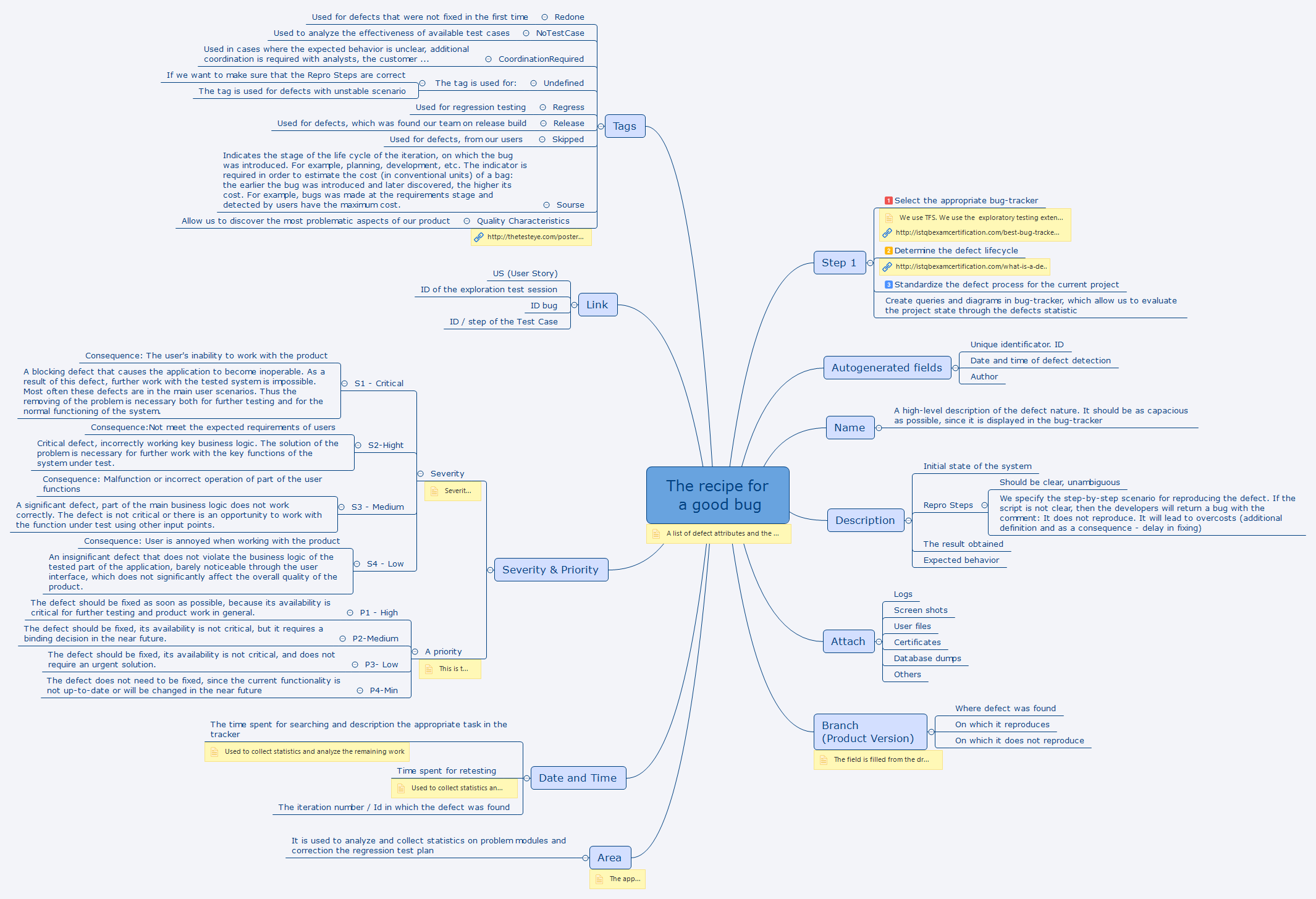 The recipe for a good bug - XMind - Mind Mapping Software