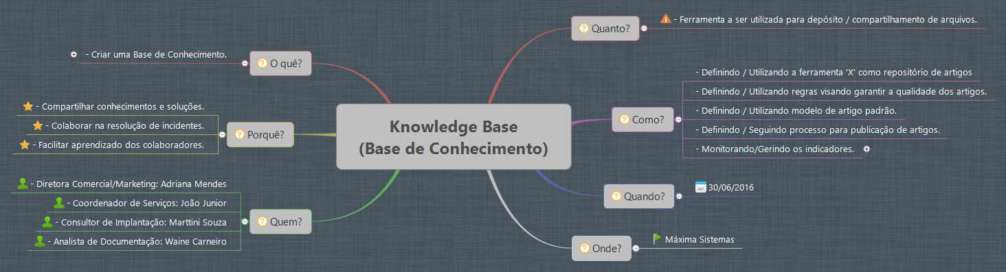 Knowledge Base (Base de Conhecimento) | Marttini Souza - Xmind
