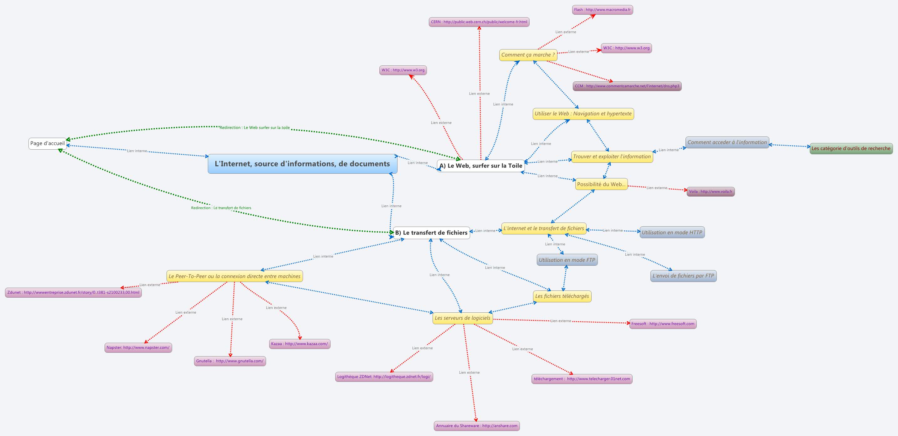 L'Internet, source d'informations, de documents - XMind - Mind Mapping ...